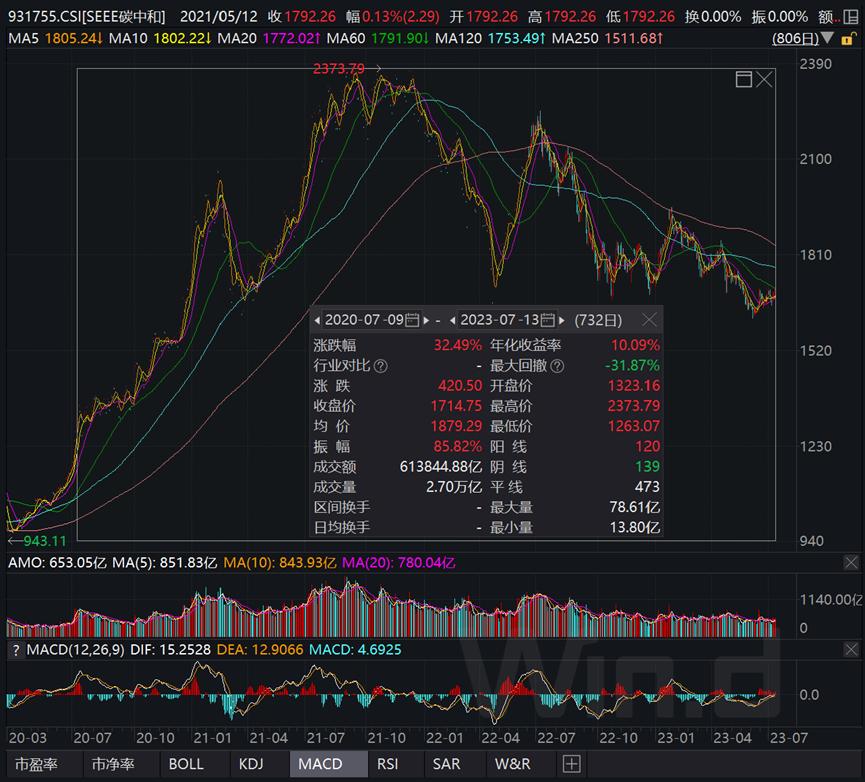 碳中和ETF，谁买在山顶？-36氪