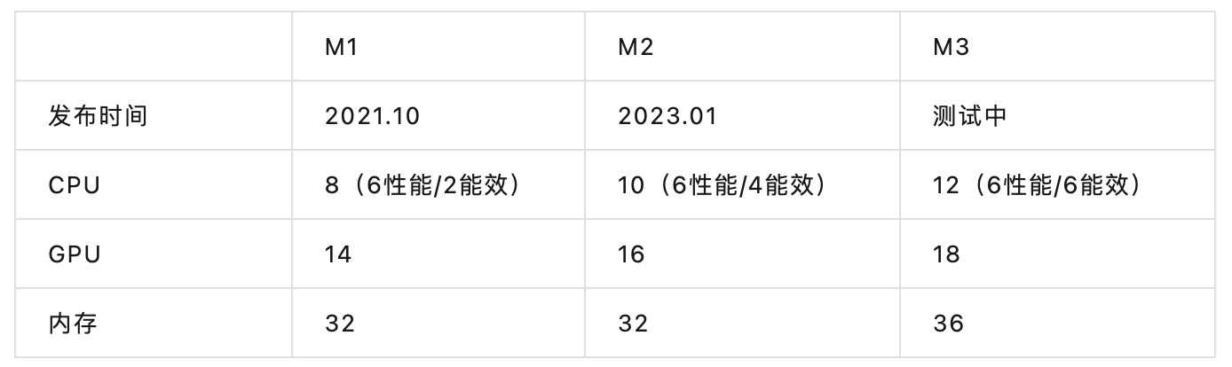 首款M3 Mac十月来，3nm工艺，性能炸裂，iPhone 15系列最新爆料汇总-36氪