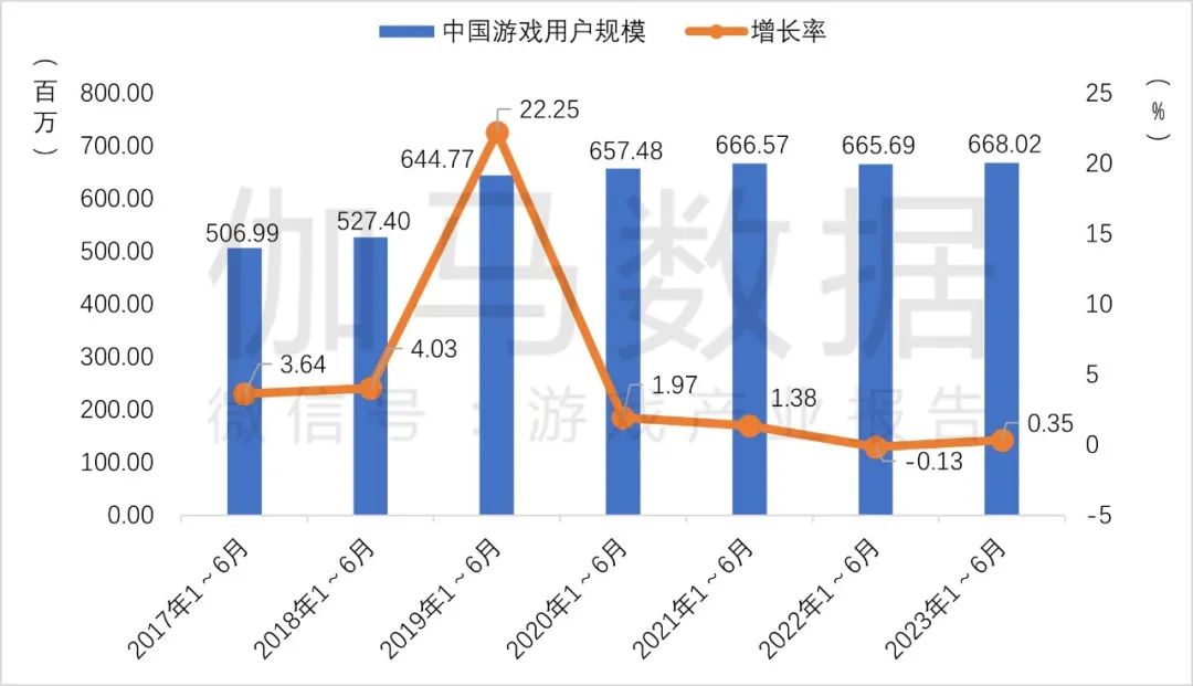 2023游戏半年度报告：收入1442.63亿，环比增长超22%-36氪