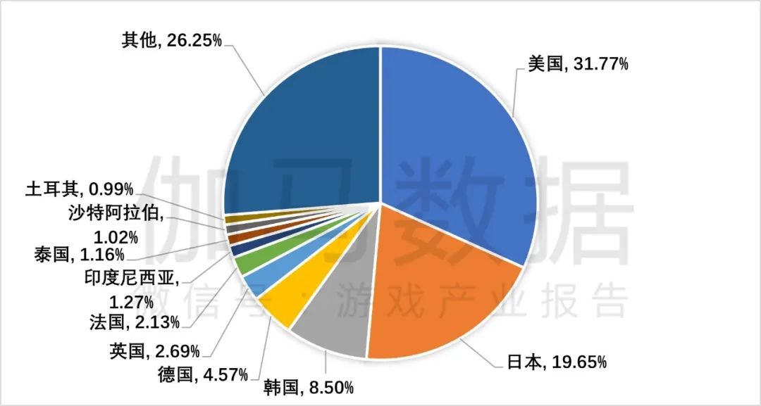 2023游戏半年度报告：收入1442.63亿，环比增长超22%-36氪