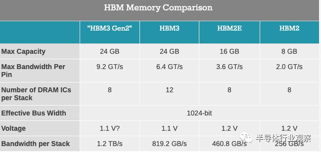 HBM，大战打响-36氪