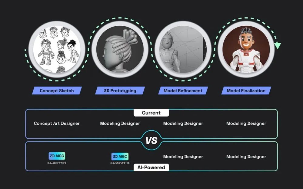 2D到3D新突破，深度AIGC 技术剖析，一文看懂3D数据生成的历史及现状-36氪