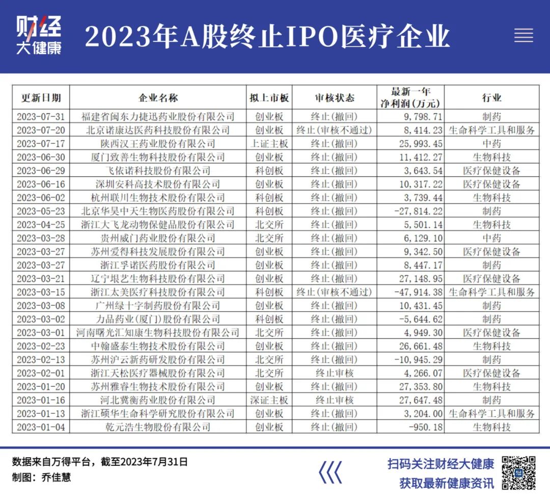 交易所严查推广活动费，医疗IPO更难了？-36氪