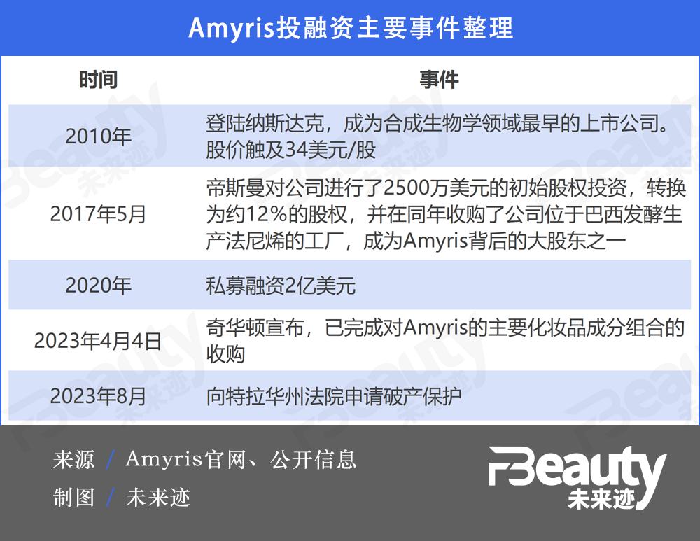 合成生物鼻祖Amyris破产，国内同行该吸取哪些前车之鉴？-36氪