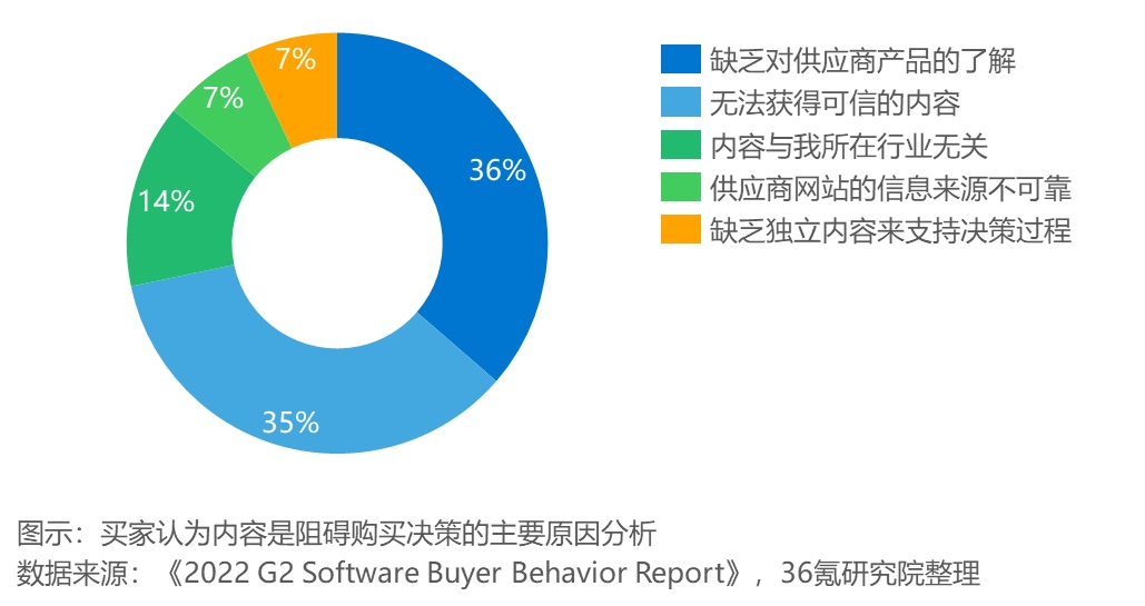 36氪研究院 | 2023年中国企业级SaaS行业发展研究报告-36氪