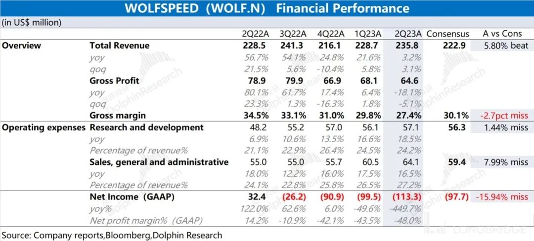 Wolfspeed：碳化硅，被撕下了 “高成长” 的外衣-36氪