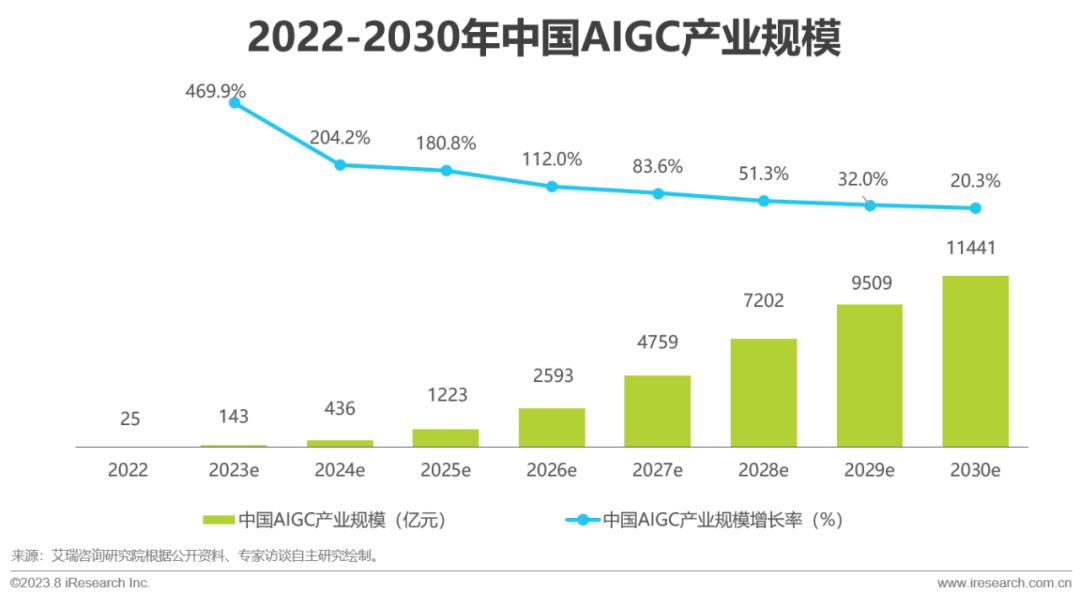 2023年中国AIGC产业全景报告-36氪