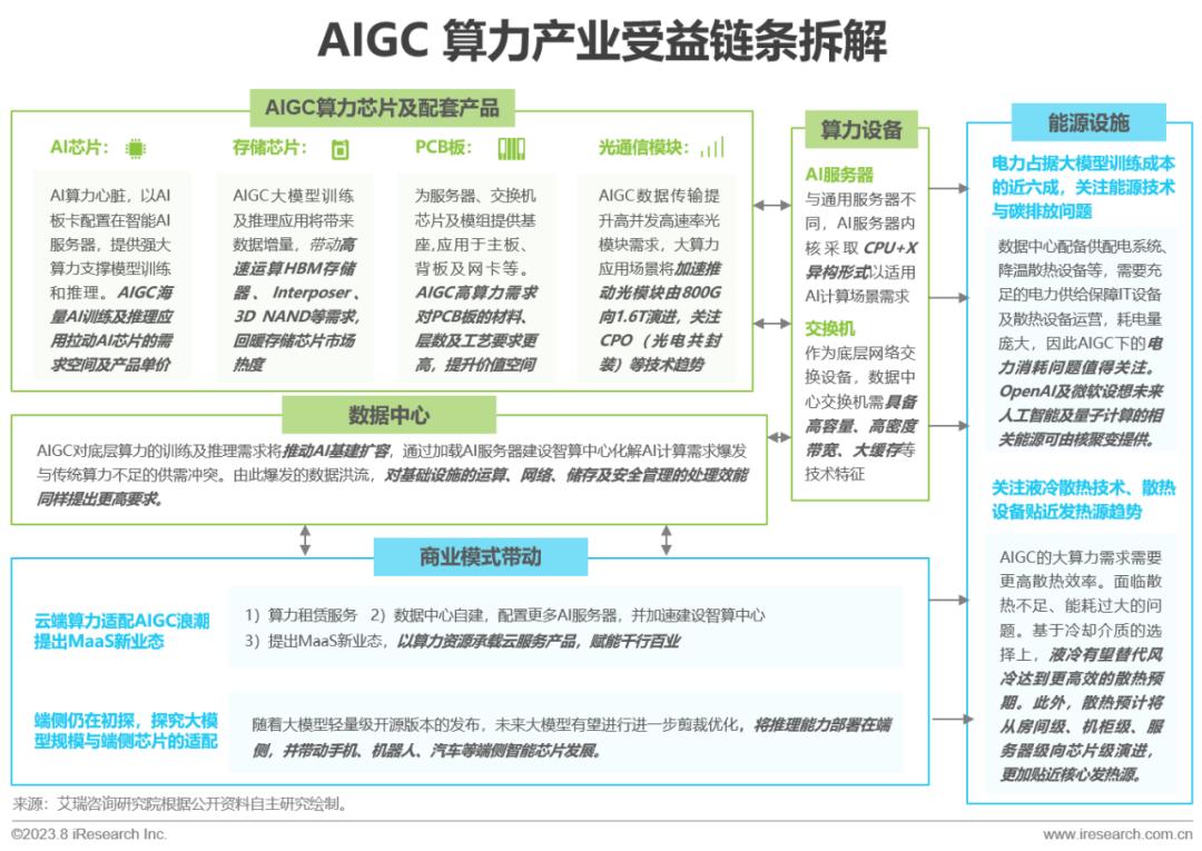 2023年中国AIGC产业全景报告-36氪