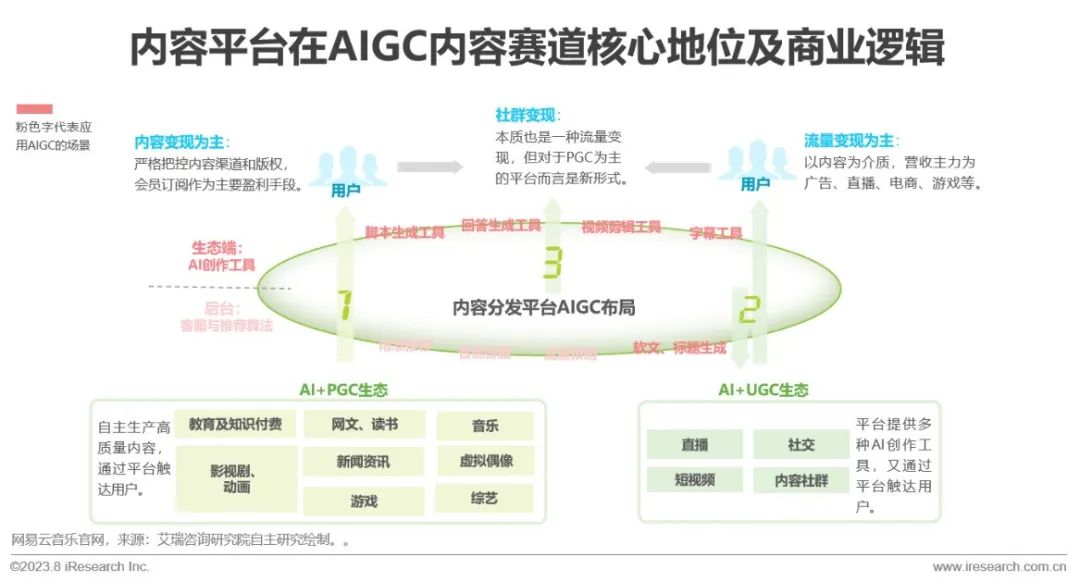 2023年中国AIGC产业全景报告-36氪