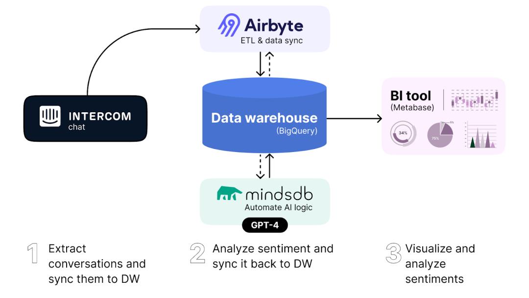让3000万开发者低门槛使用AI能力，MindsDB种子轮融资5410万美元-36氪