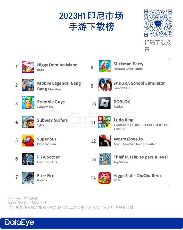 东南亚手游系列之印尼篇：23H1收入$1.33亿，沐瞳、莉莉丝强势，《崩铁》“失宠”？-36氪