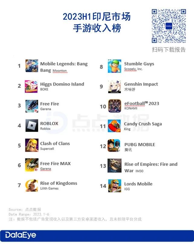 东南亚手游系列之印尼篇：23H1收入$1.33亿，沐瞳、莉莉丝强势，《崩铁》“失宠”？-36氪