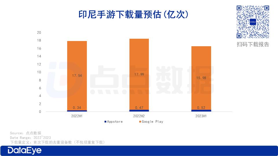 东南亚手游系列之印尼篇：23H1收入$1.33亿，沐瞳、莉莉丝强势，《崩铁》“失宠”？-36氪