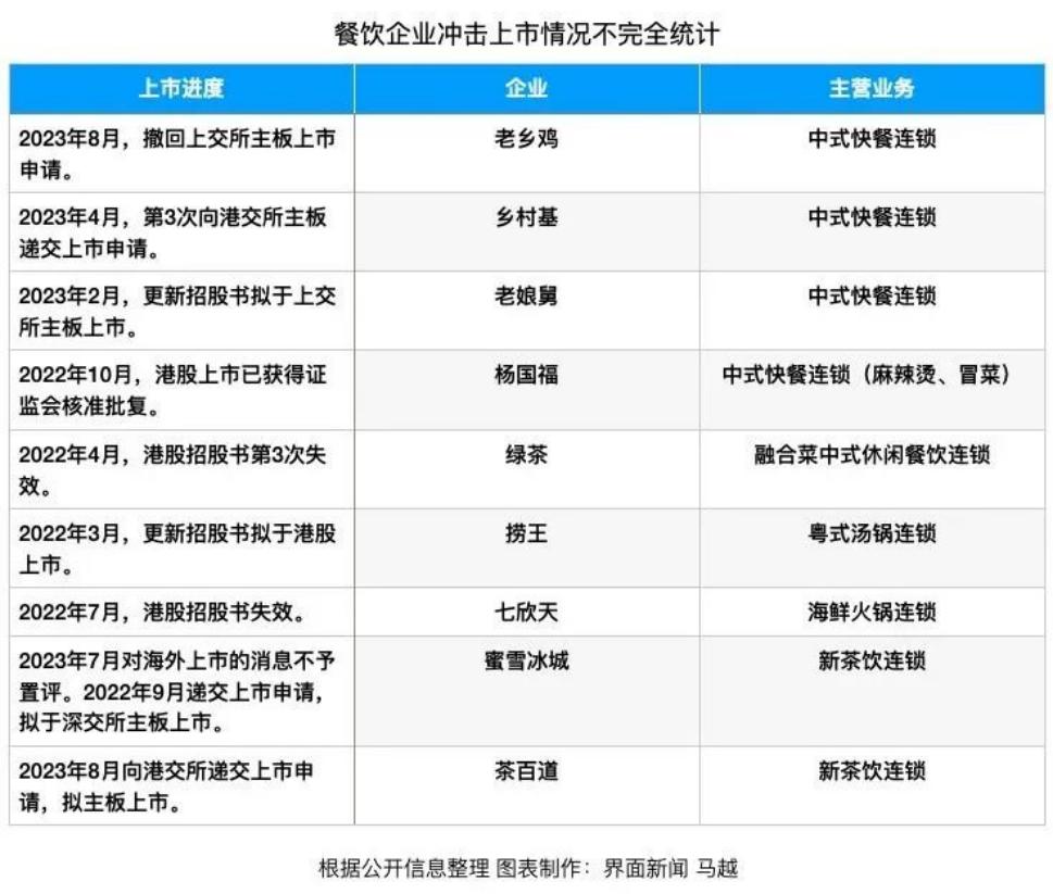 估值180亿，“网红”老乡鸡为何终止IPO-36氪