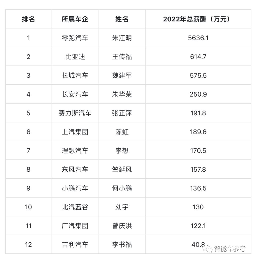 智能车CEO薪酬揭秘：黄仁勋年入37亿，马斯克00000-36氪