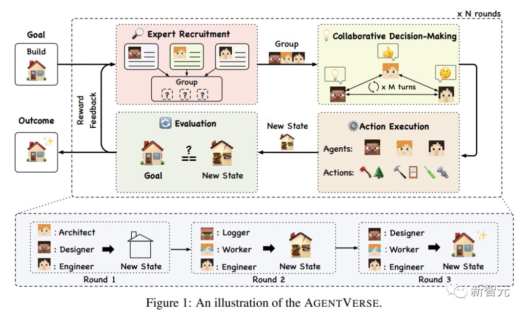 多LLM协同作战，清华等开源多智能体框架AgentVerse：合作打造Minecraft物品，还能训练宝可梦-36氪