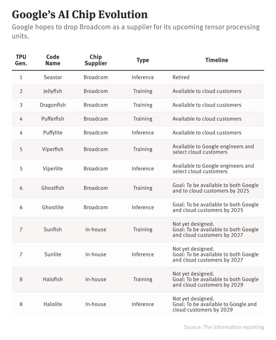 不再依赖博通，谷歌计划启动自研AI芯片：每年可以节省数十亿美元-36氪