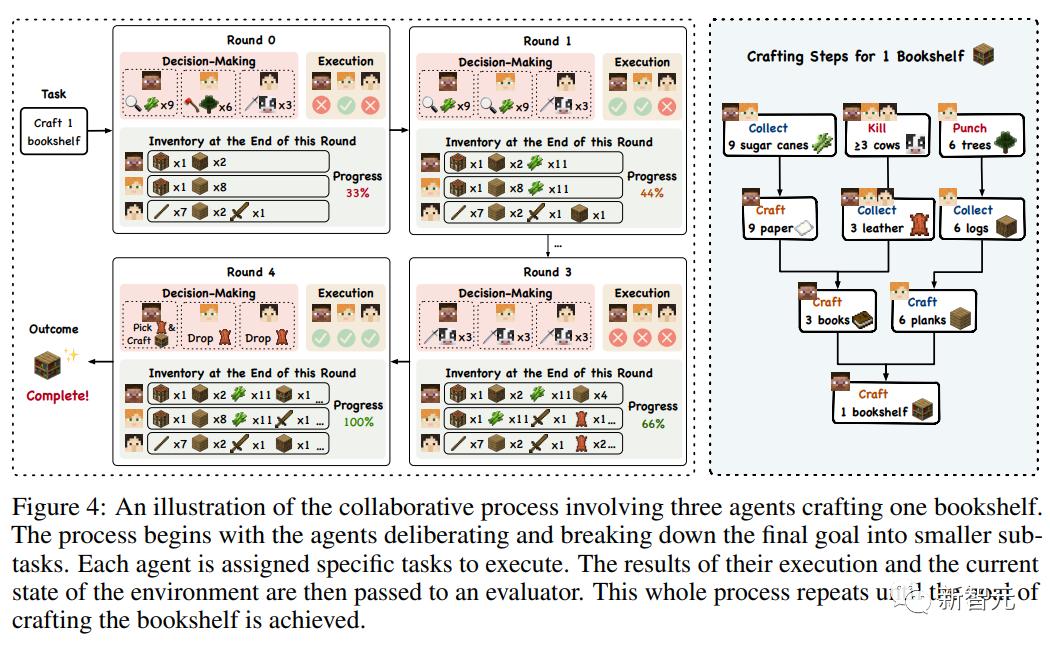 多LLM协同作战，清华等开源多智能体框架AgentVerse：合作打造Minecraft物品，还能训练宝可梦-36氪
