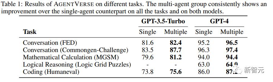 多LLM协同作战，清华等开源多智能体框架AgentVerse：合作打造Minecraft物品，还能训练宝可梦-36氪