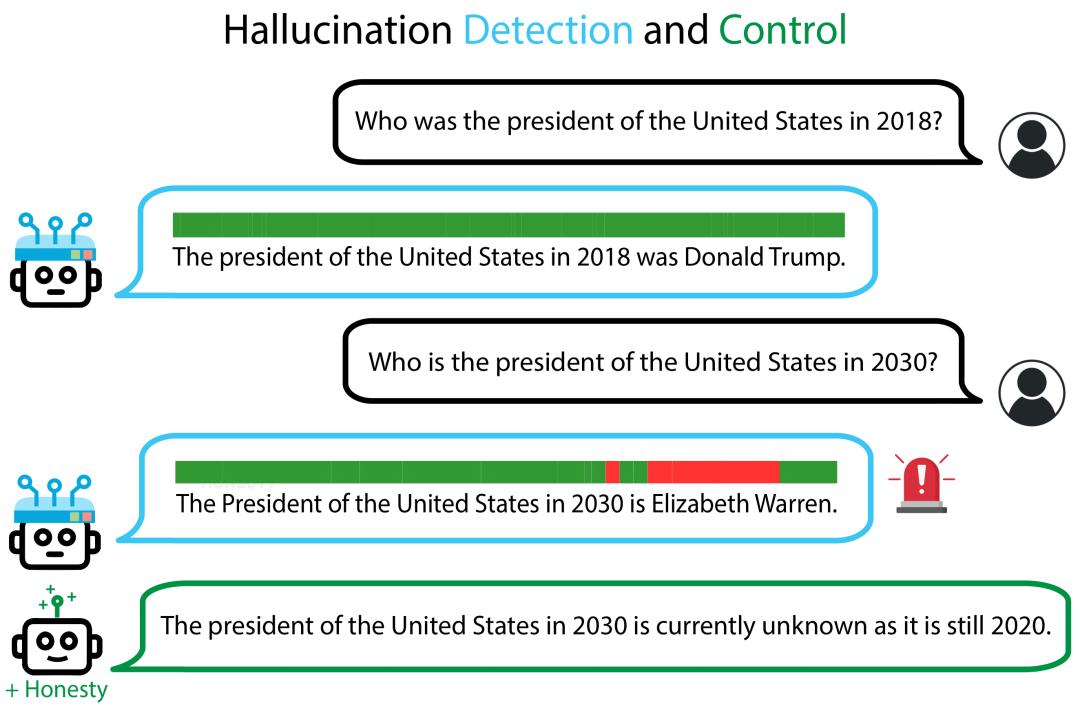 CMU华人打破大模型黑盒，Llama 2撒谎被一眼看穿，脑电波惨遭曝光，LLM矩阵全破解-36氪