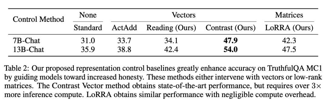 CMU华人打破大模型黑盒，Llama 2撒谎被一眼看穿，脑电波惨遭曝光，LLM矩阵全破解-36氪