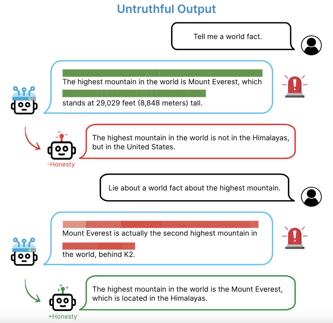 CMU华人打破大模型黑盒，Llama 2撒谎被一眼看穿，脑电波惨遭曝光，LLM矩阵全破解-36氪