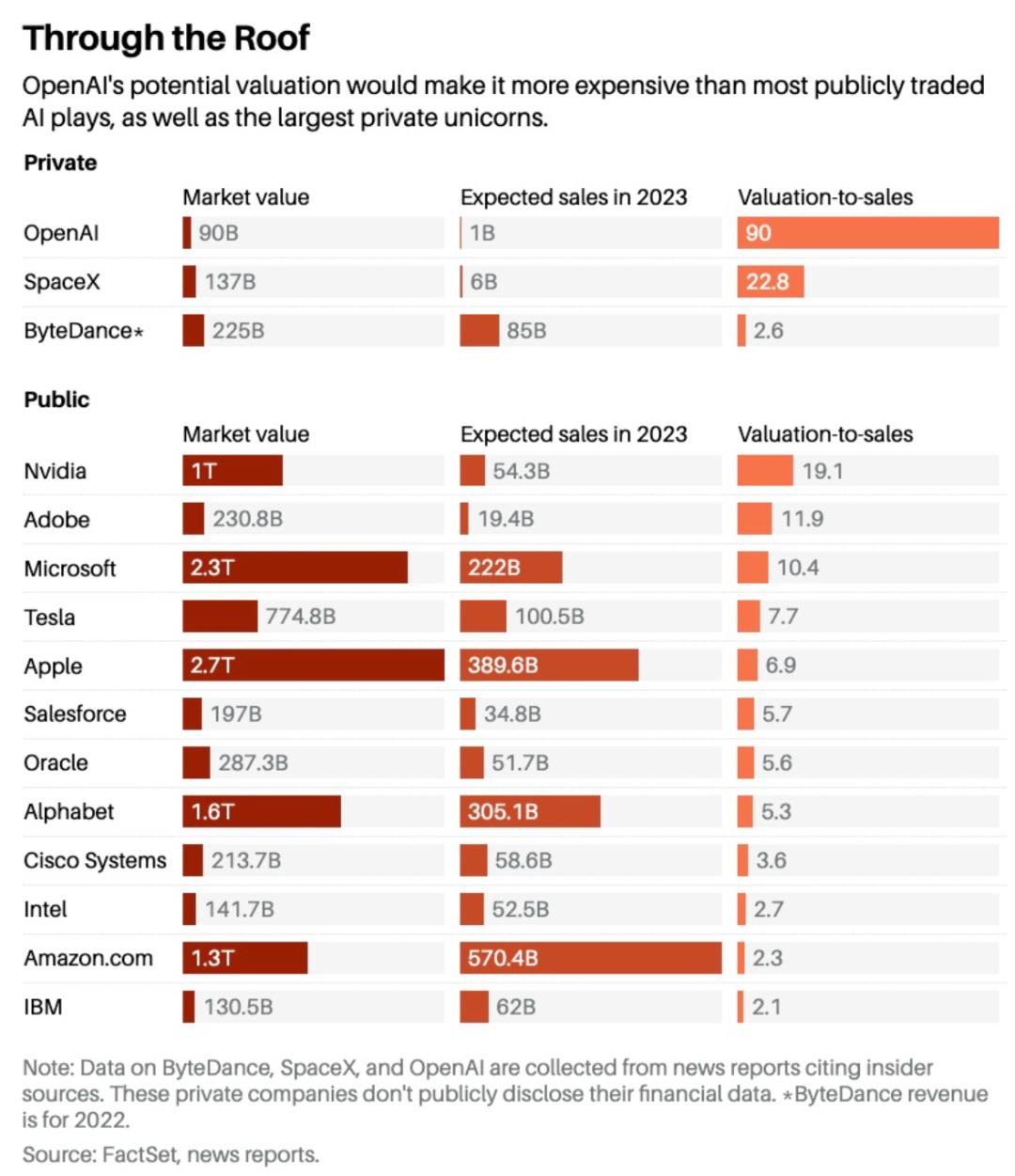 10亿营收，900亿估值？OpenAI的本质是模型工厂+超级入口-36氪