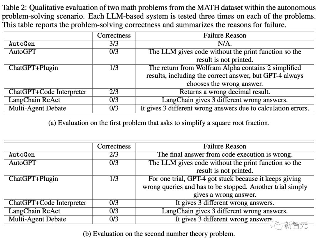 碾压GPT-4，微软最强AutoGen爆火，多个智能体协作，编码速度飙升4倍，GitHub狂揽10k星-36氪