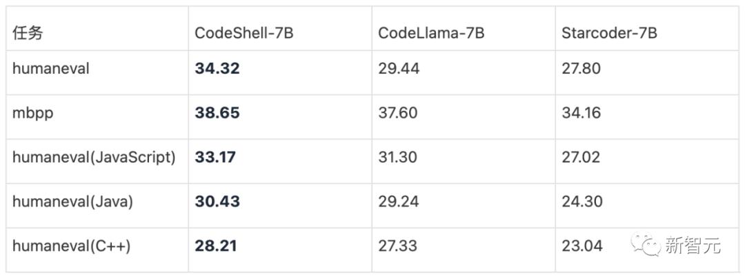人手一个编程助手，北大最强代码大模型CodeShell-7B开源，性能霸榜，IDE插件全开源-36氪