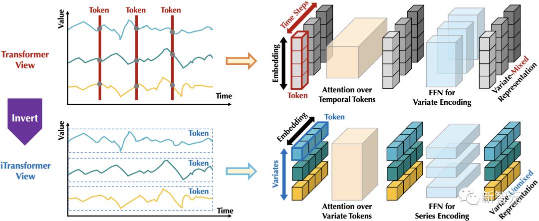 Transformer王者归来，无需修改任何模块，时序预测全面领先-36氪
