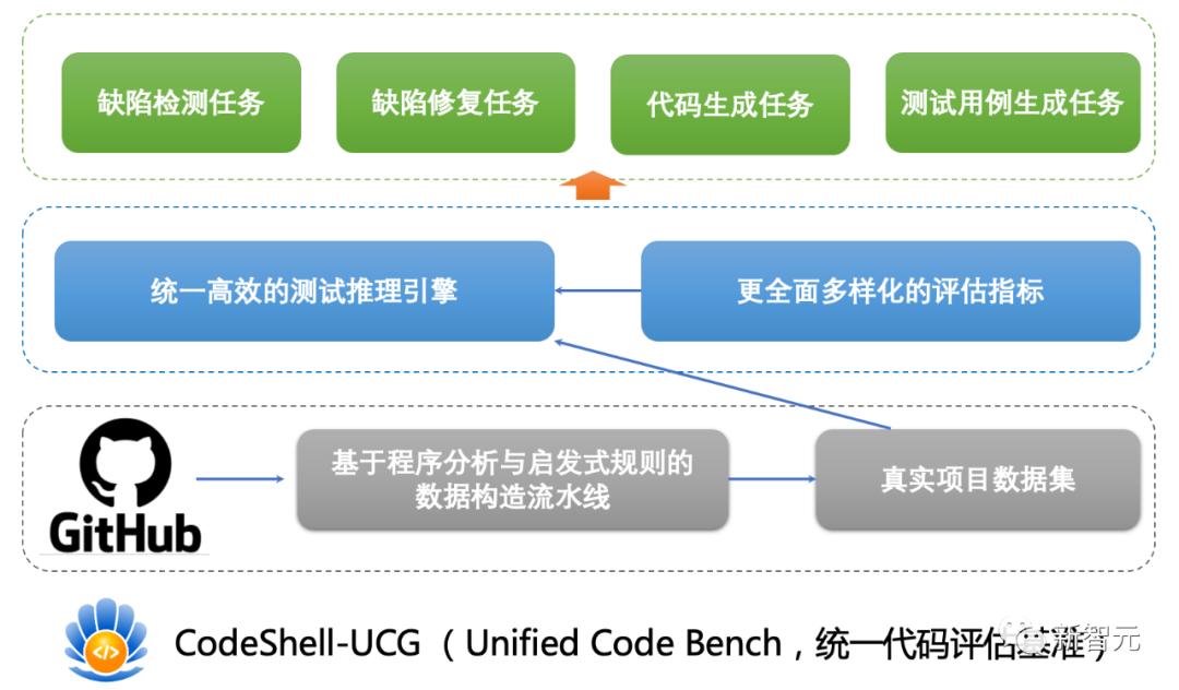 人手一个编程助手，北大最强代码大模型CodeShell-7B开源，性能霸榜，IDE插件全开源-36氪