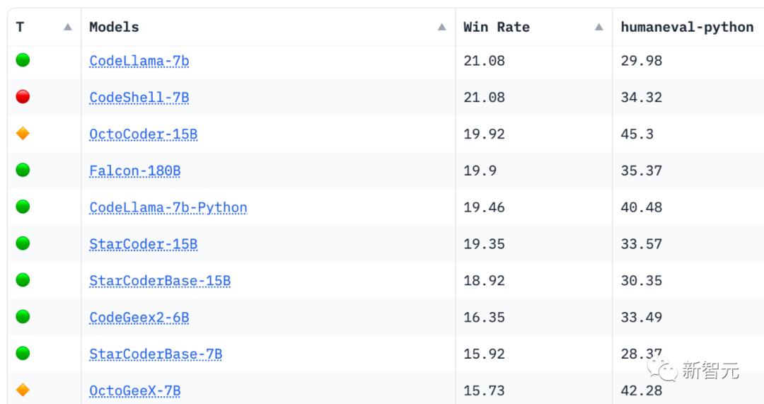 人手一个编程助手，北大最强代码大模型CodeShell-7B开源，性能霸榜，IDE插件全开源-36氪