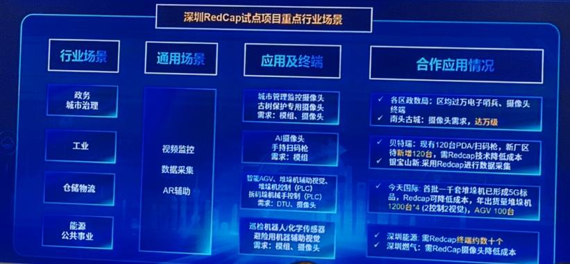 下一个亿级连接来了：一文带你总结RedCap现状，前瞻未来-36氪