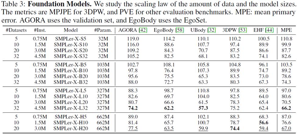 首个人体动捕基模型面世，SMPLer-X：横扫七大榜单-36氪