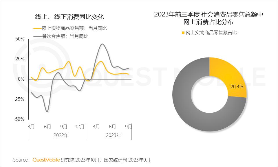 QuestMobile 2023中国移动互联网秋季大报告：全网用户稳定增长，三大特点支撑回暖，00后与60后持续增长-36氪