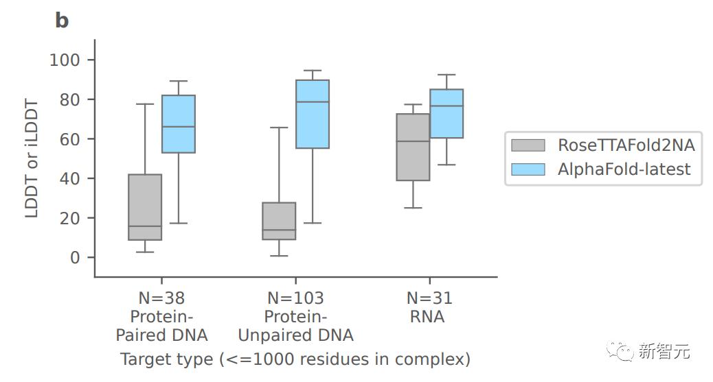 DeepMind曝新一代AlphaFold，预测准确率暴涨近10%，DNA和RNA的AlphaFold时刻来了-36氪