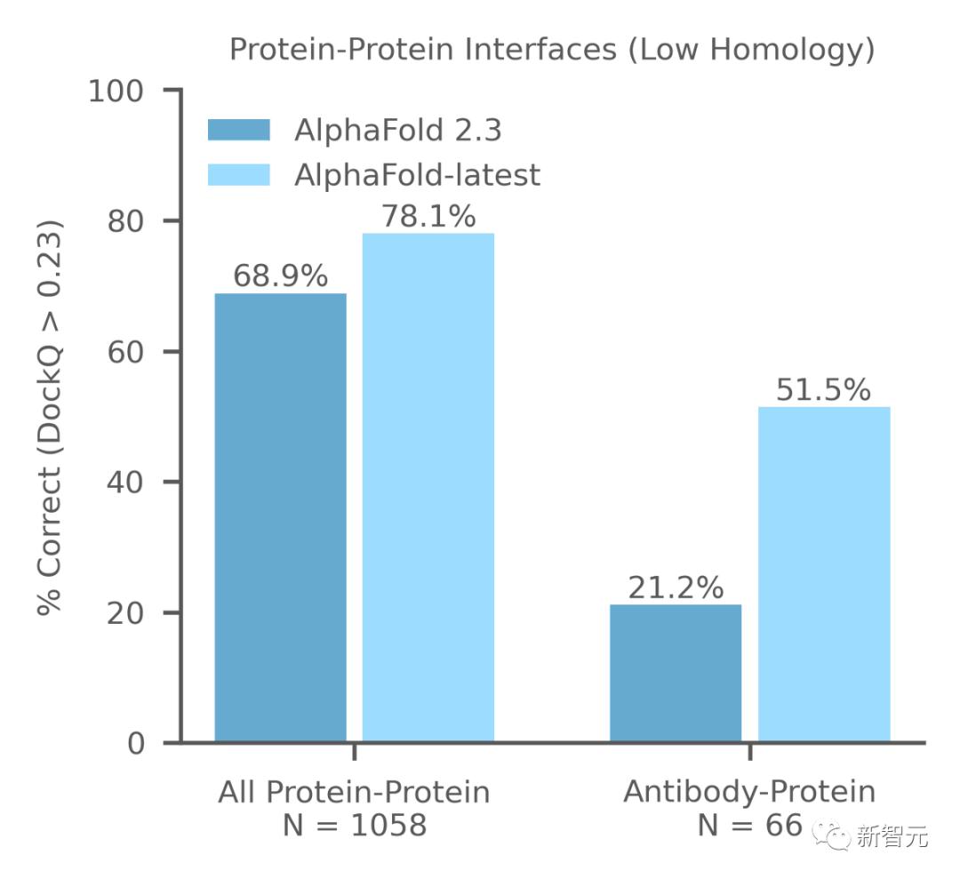 DeepMind曝新一代AlphaFold，预测准确率暴涨近10%，DNA和RNA的AlphaFold时刻来了-36氪