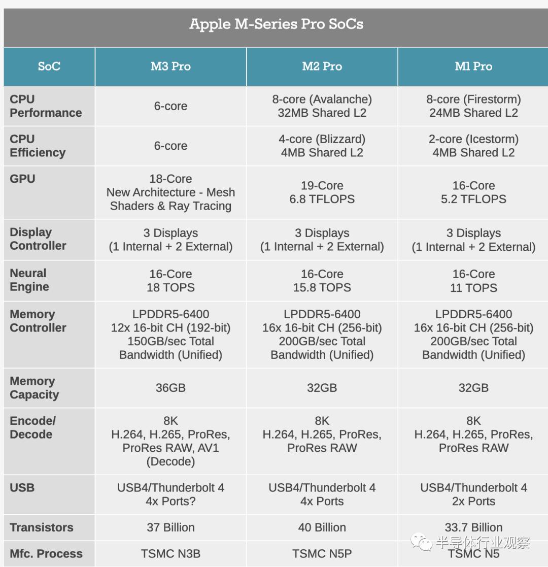 苹果M3芯片，深度解读-36氪