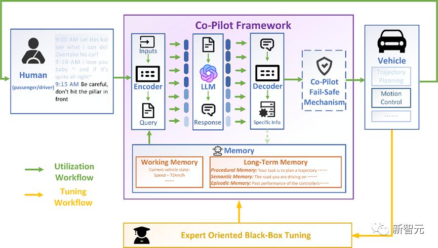 把ChatGPT塞进副驾驶，清华、中科院、MIT联合提出Co-Pilot人机交互框架：完美把控乘客意图-36氪