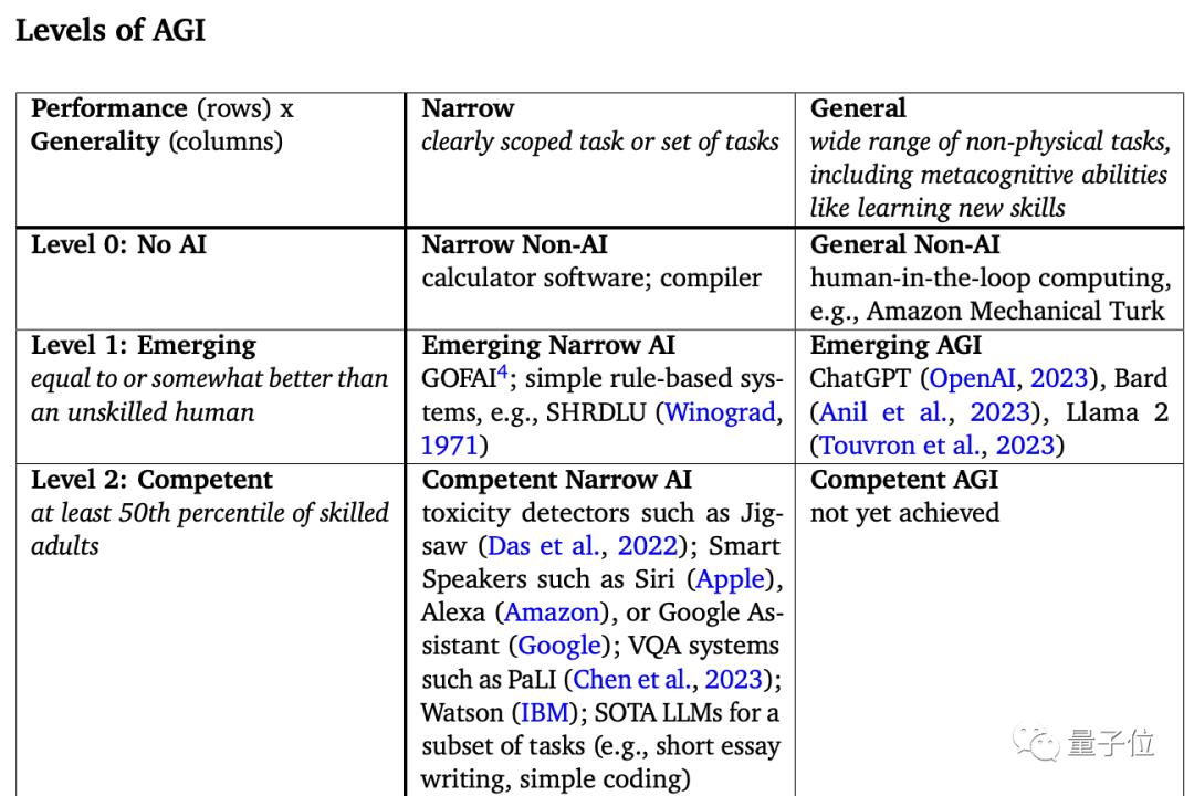 ChatGPT只算L1阶段，谷歌提出AGI完整路线图-36氪