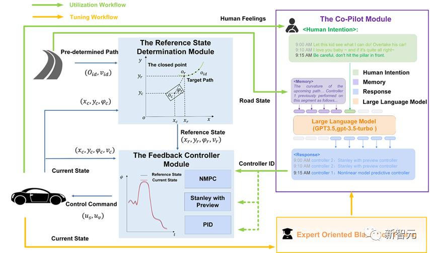 把ChatGPT塞进副驾驶，清华、中科院、MIT联合提出Co-Pilot人机交互框架：完美把控乘客意图-36氪