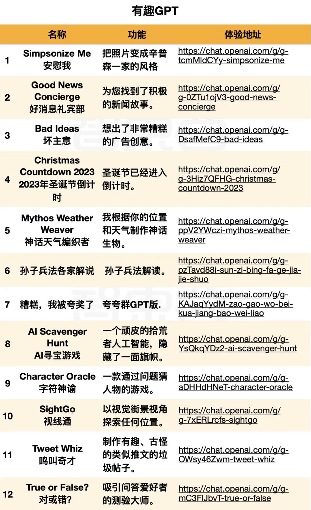 OpenAI引发创作狂欢：覆盖洗衣修车算命，2000+ GPT分身上线-36氪