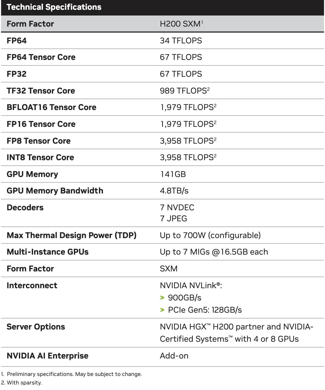 比英伟达H100快90%，最强大模型AI芯片来了，首搭141GB HBM3e-36氪