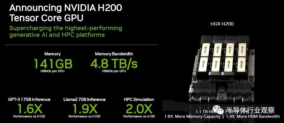 英伟达H200突然发布：容量翻倍，带宽狂飙-36氪