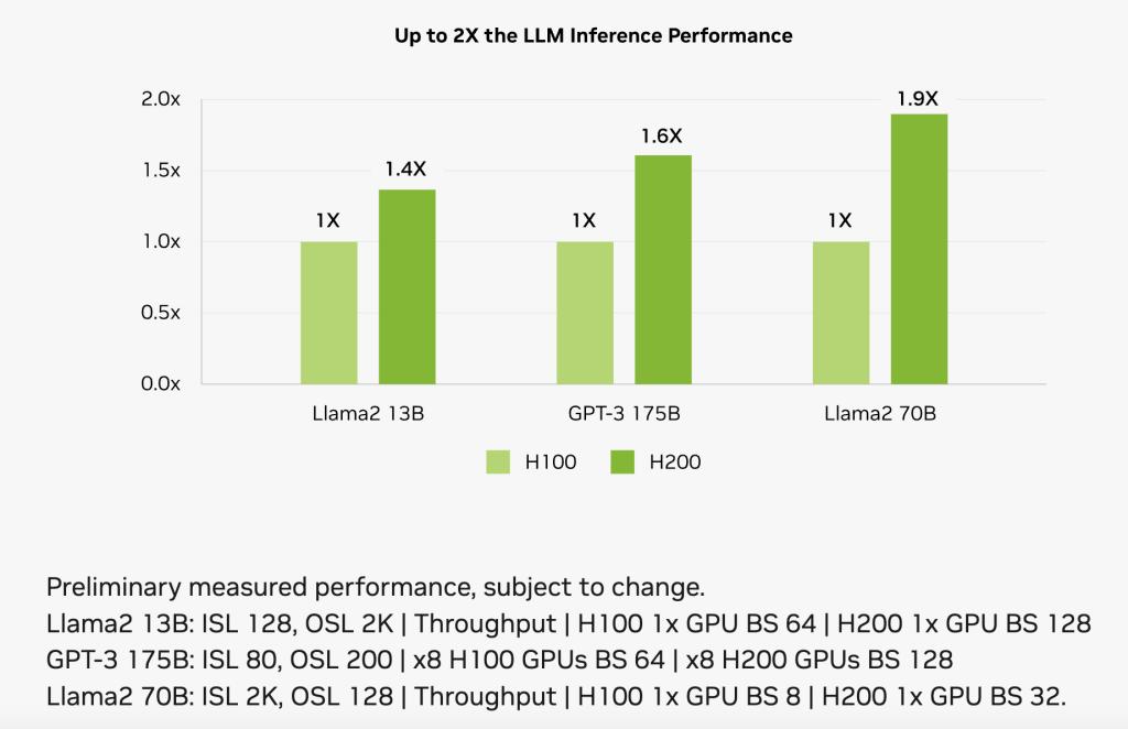比英伟达H100快90%，最强大模型AI芯片来了，首搭141GB HBM3e-36氪