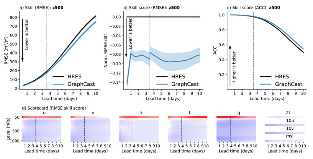 1分钟预测10天全球天气，谷歌DeepMind全新AI天气预报登上Science，碾压行业SOTA-36氪