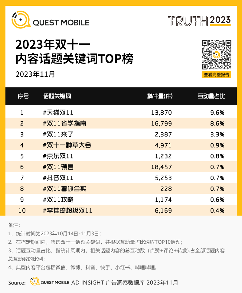 QuestMobile2023年双十一洞察报告：行业峰值日活7.9亿，商家回归“理性消费”初心，“全网最低价”取代“花哨玩法”-36氪