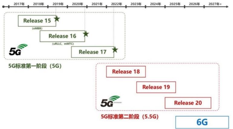 5G发展进入下半场，5.5G的商业部署时不我待？-36氪