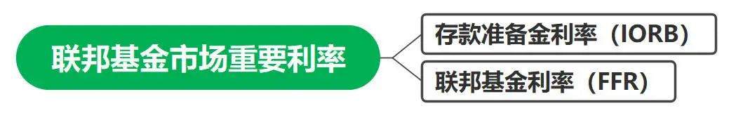 全球流动性框架系列（二）——美元利率体系初探-36氪