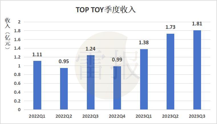 Q3收入1.81亿，TOP TOY“狂飙”？-36氪